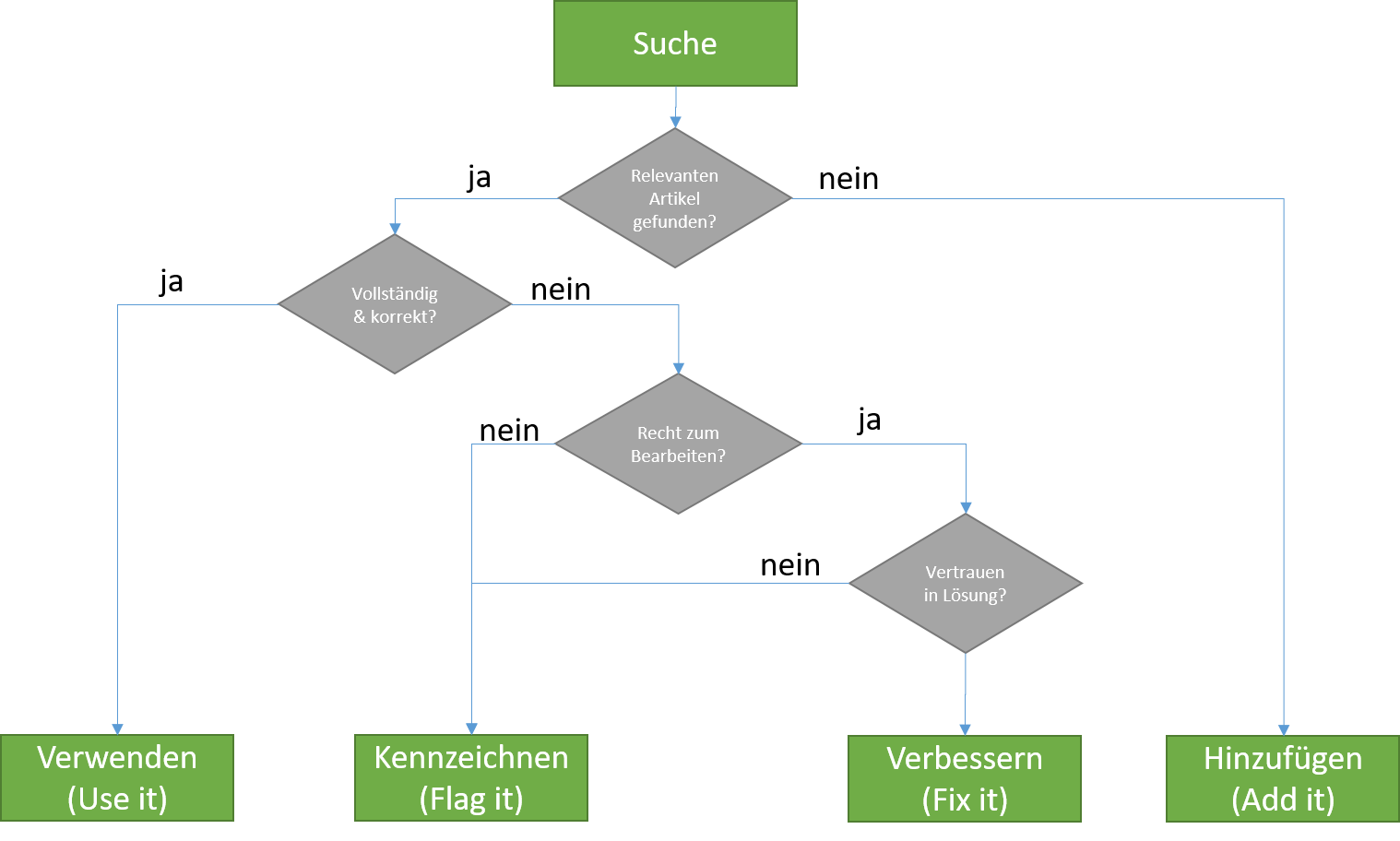 Wissens-Datamining in Service-Tickets - pro accessio GmbH & Co. KG